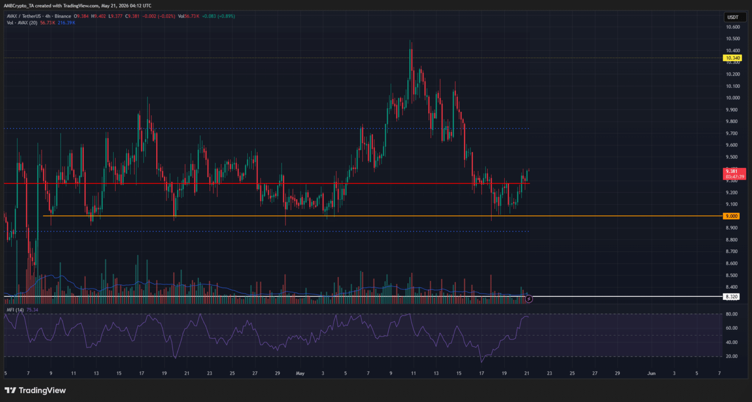 AVAX price prediction - How important is $9 support as sidelined ...