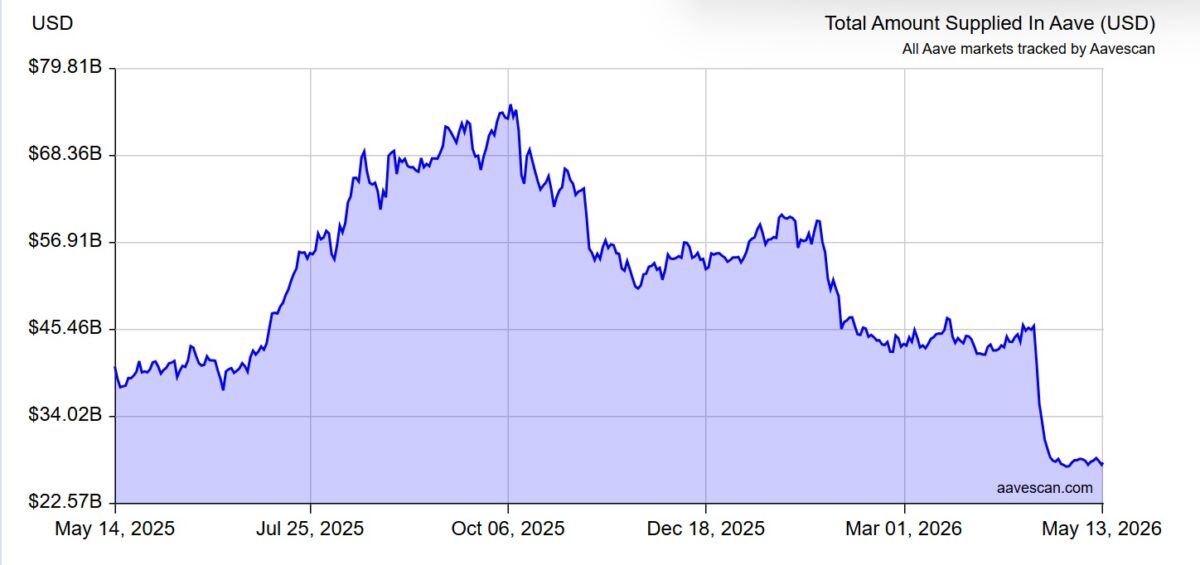 Kelp DAO burns 17.1K rsETH as Aave raises $317M - Recovery underway ...