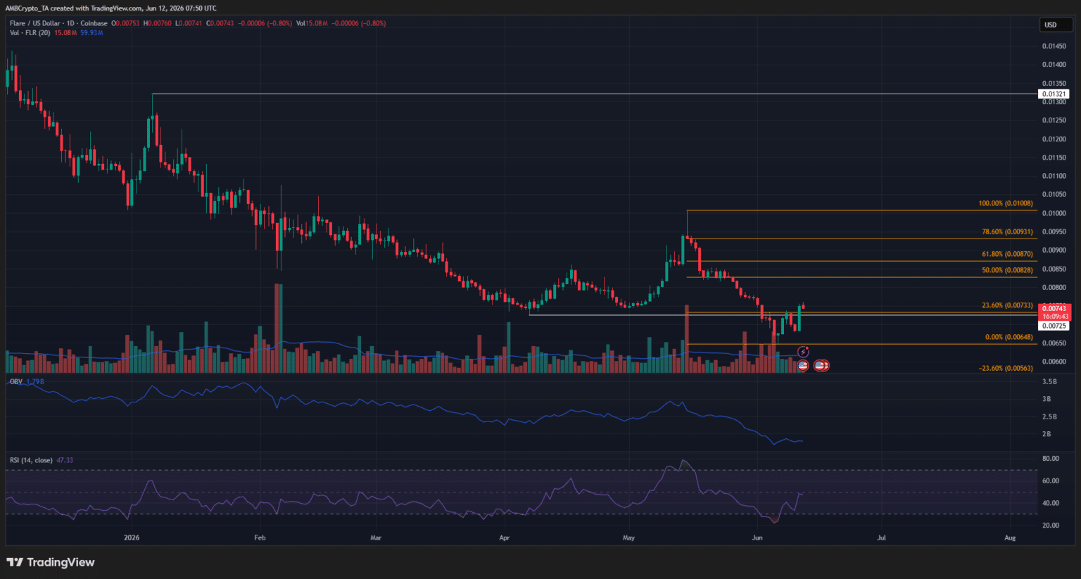 Exploring FLR's sudden gains - Flare Network trading volume explodes ...