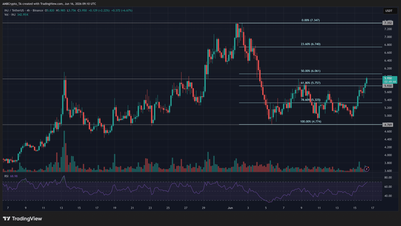 Injective breaks above $5.76 on recovery volume - Can INJ clear $6.06 ...