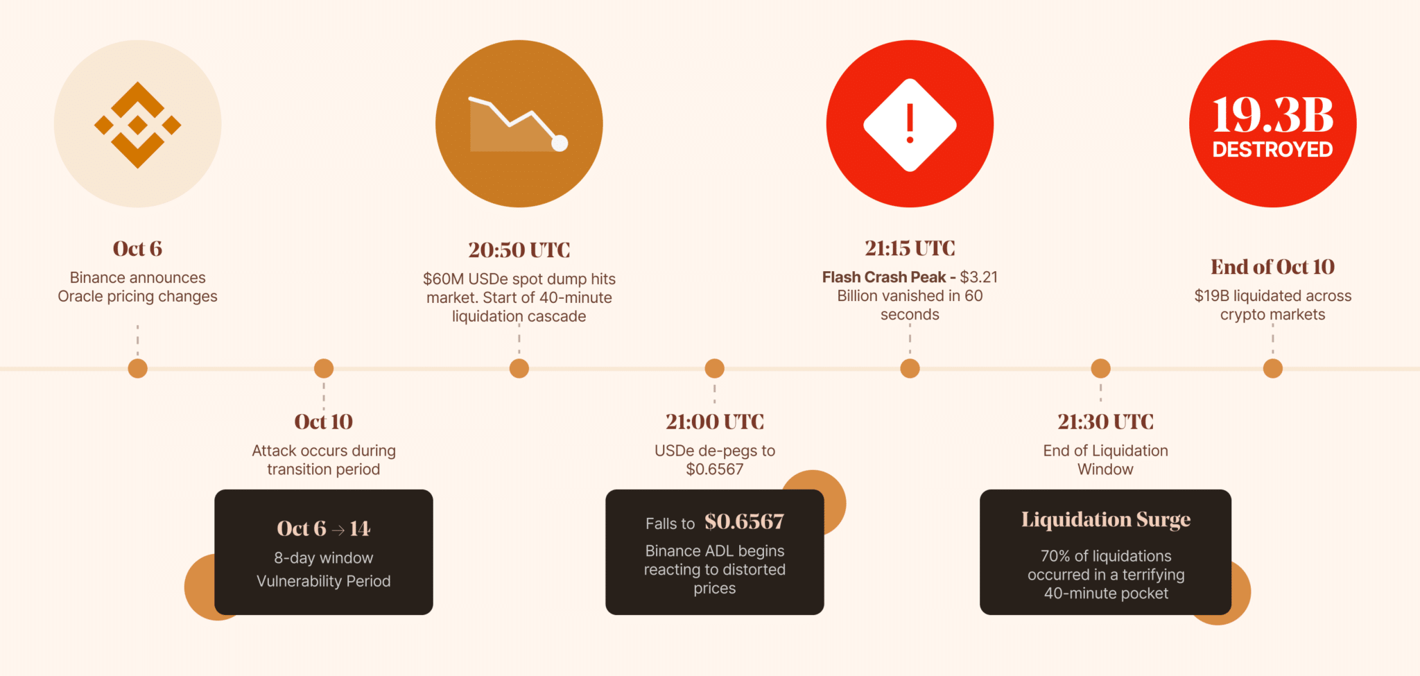 October 2025's blame game - Why the crypto crash was 'game theory' and ...