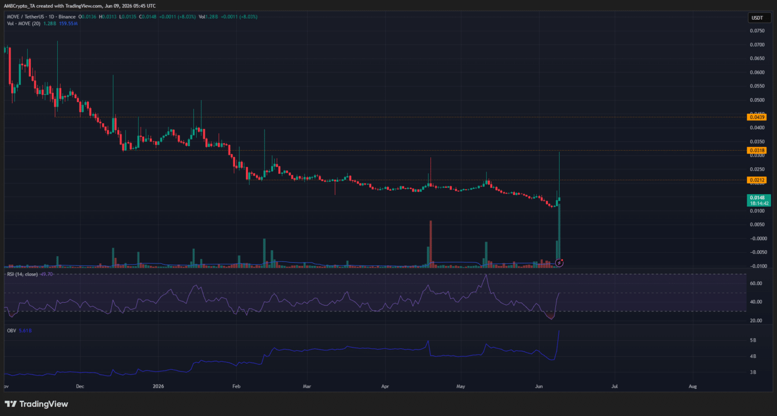 MOVE is up nearly 21% in 24 hours - Here's what you should know before ...