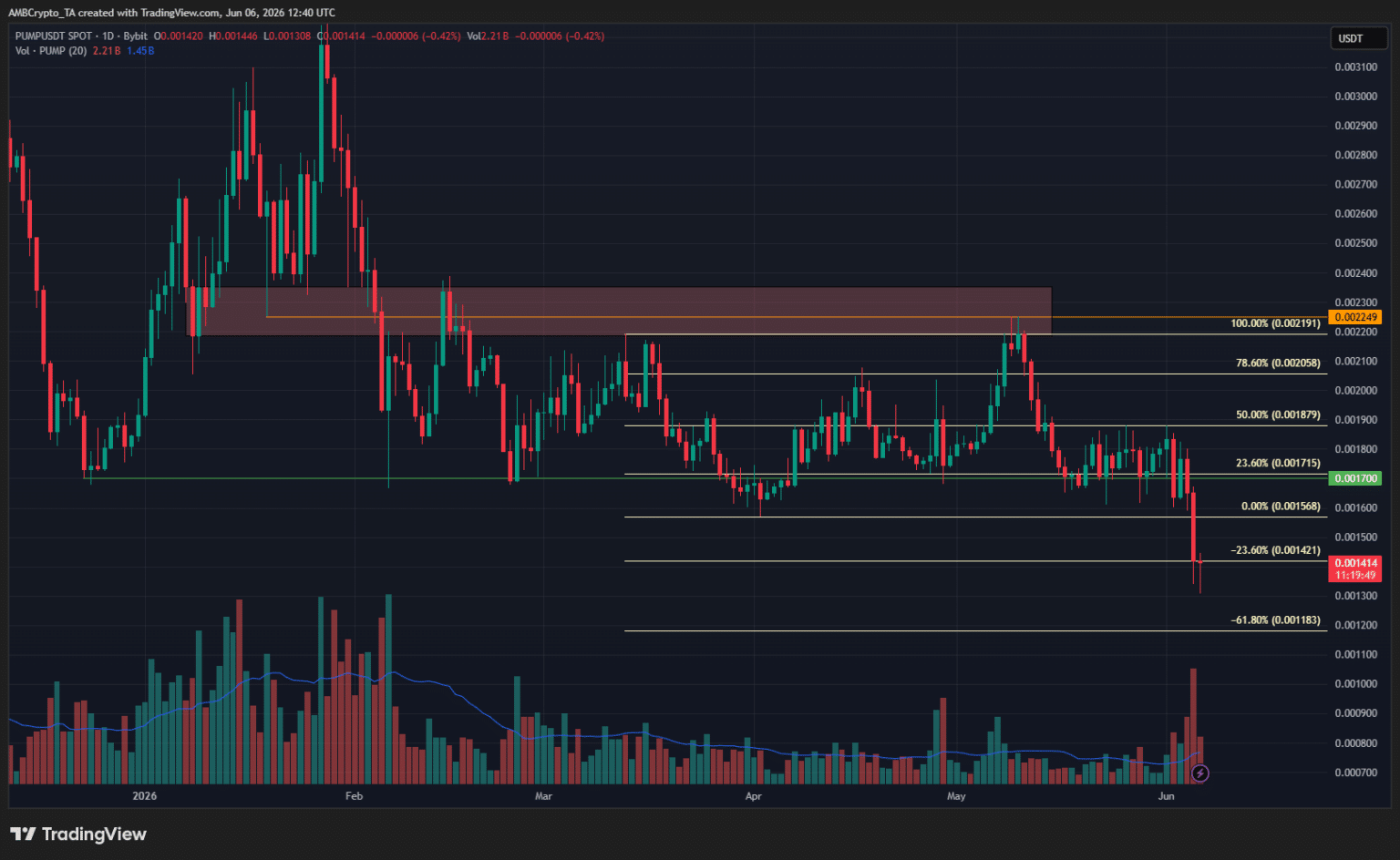 Pump.fun: Is $0.00118 the next stop after PUMP's price drop? - AMBCrypto