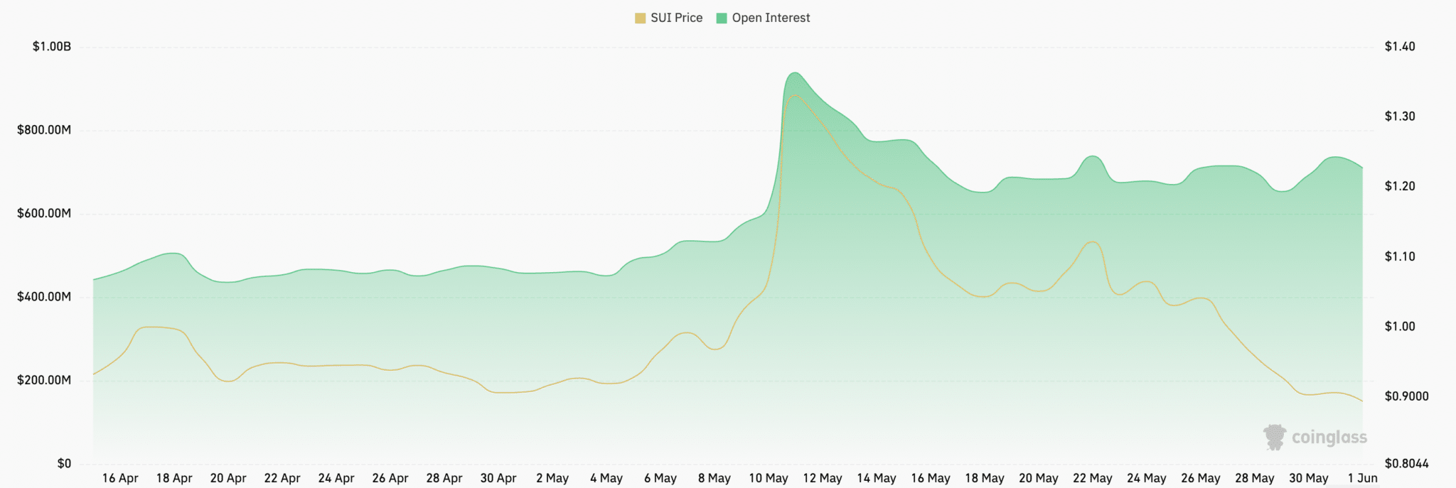 Sui’s three outages expose ‘blast radius’ risk – Is the 15% drop in ...